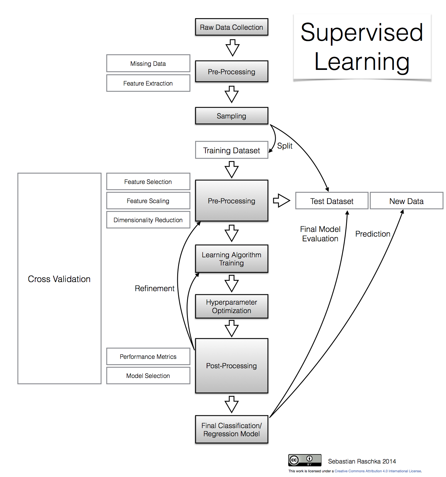 supervised_learning_flowchart - Tahsin Hassan Rahit supervised_learning_flowchart - Tahsin Hassan Rahit